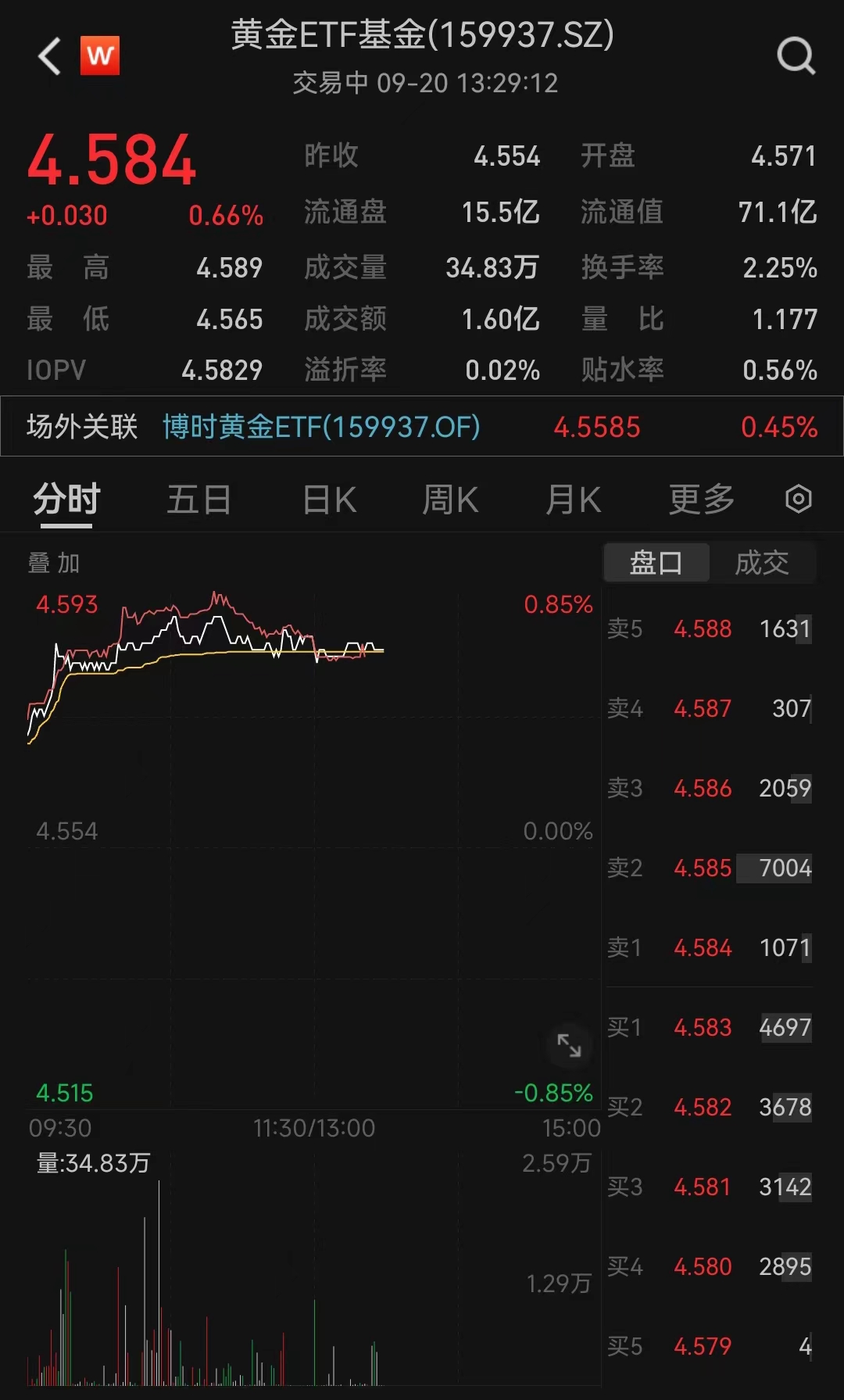 年内飙升超15%，黄金ETF基金（159937）延续升势涨0.66%，近20日“吸金”近4亿，最新基金规模超70亿_中金在线财经号
