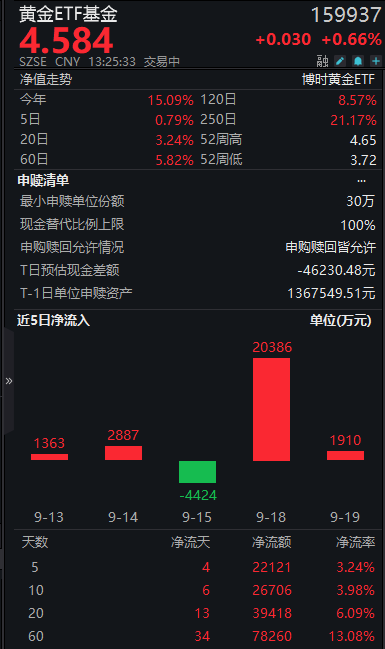 年内飙升超15%，黄金ETF基金（159937）延续升势涨0.66%，近20日“吸金”近4亿，最新基金规模超70亿_中金在线财经号