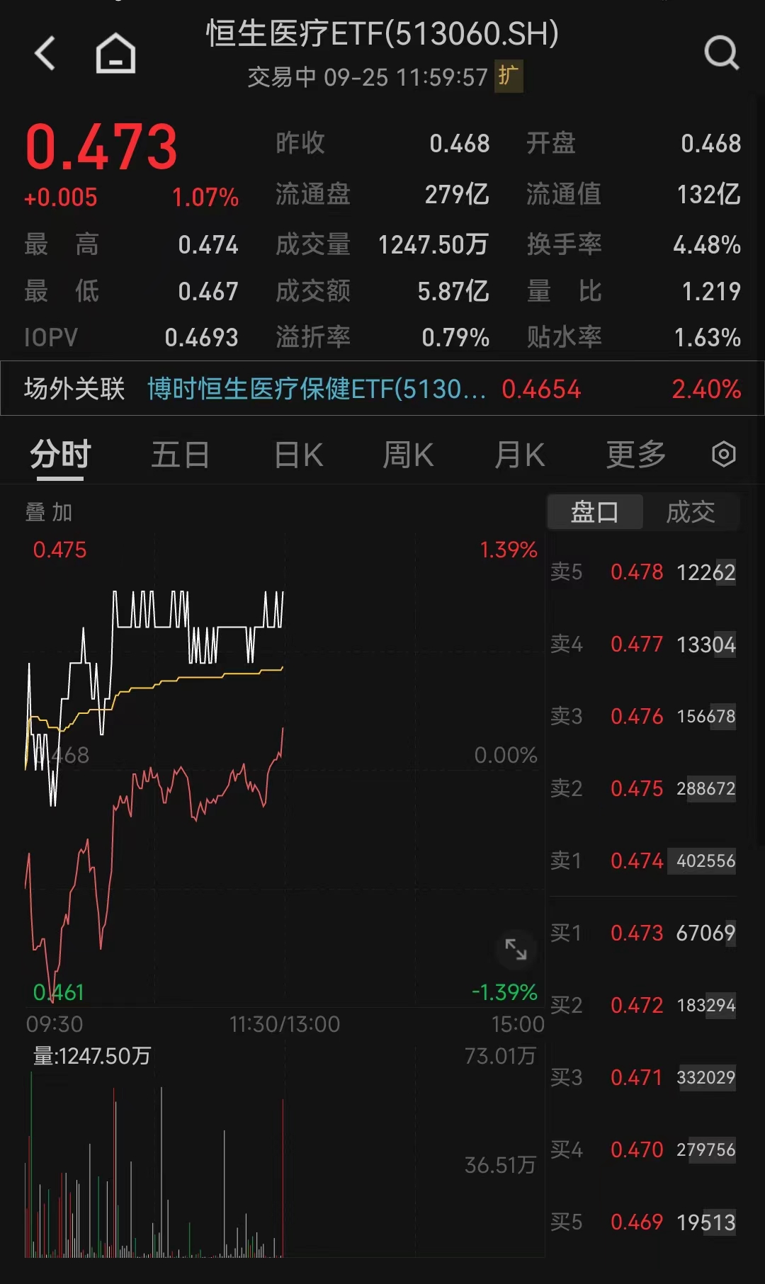 港股医疗板块走强，恒生医疗ETF（513060）逆势涨超1%，重仓股信达生物涨4.01%、药明生物涨3.63%、百济神州涨2.44%_中金在线财经号