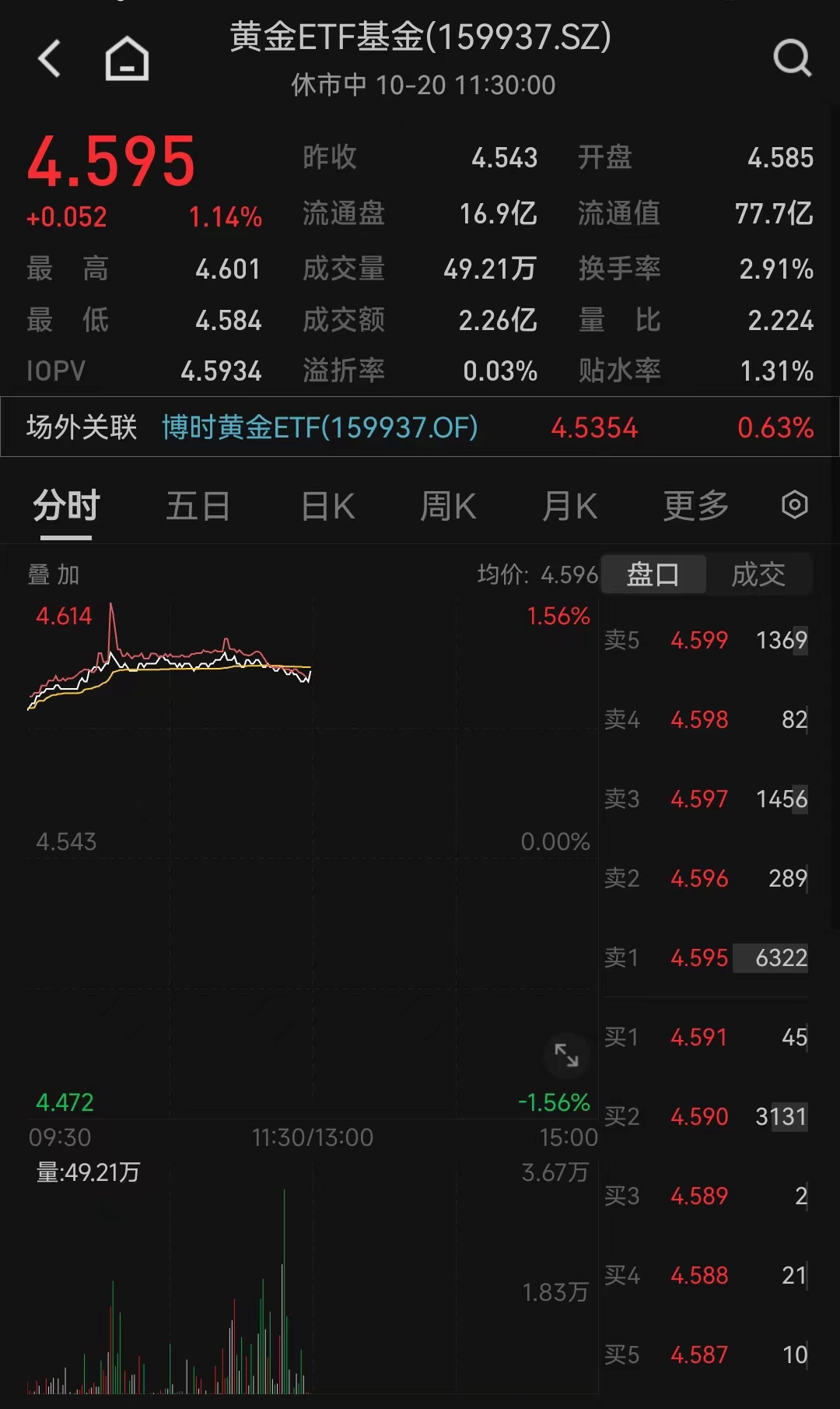 国际金价逼近2000美元关口！黄金ETF基金（159937）半日涨1.14%，冲击八连升_中金在线财经号