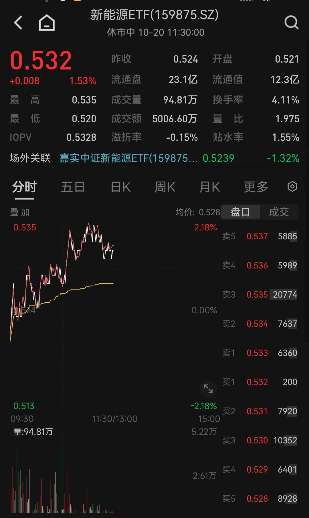 风、光、锂、储全线反弹，新能源ETF（159875）涨超1.5%，重仓股赣锋锂业涨7.74%、天齐锂业涨4.55%、阳光电源涨2.24%_中金在线财经号