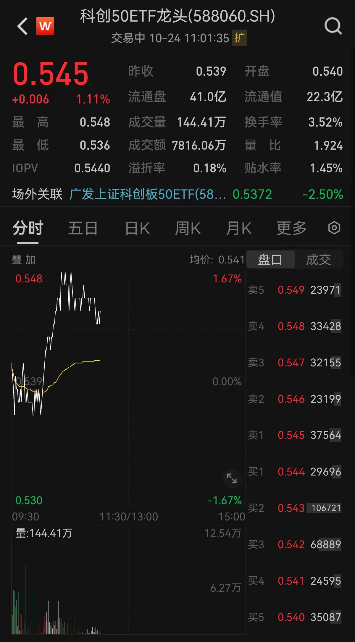 中央汇金入市增持ETF，带动宽基ETF反弹！科创50ETF龙头（588060）触底反弹现涨1.11%，近5日“吸金”超2.6亿，权重股中微公司涨超6%_中金在线财经号
