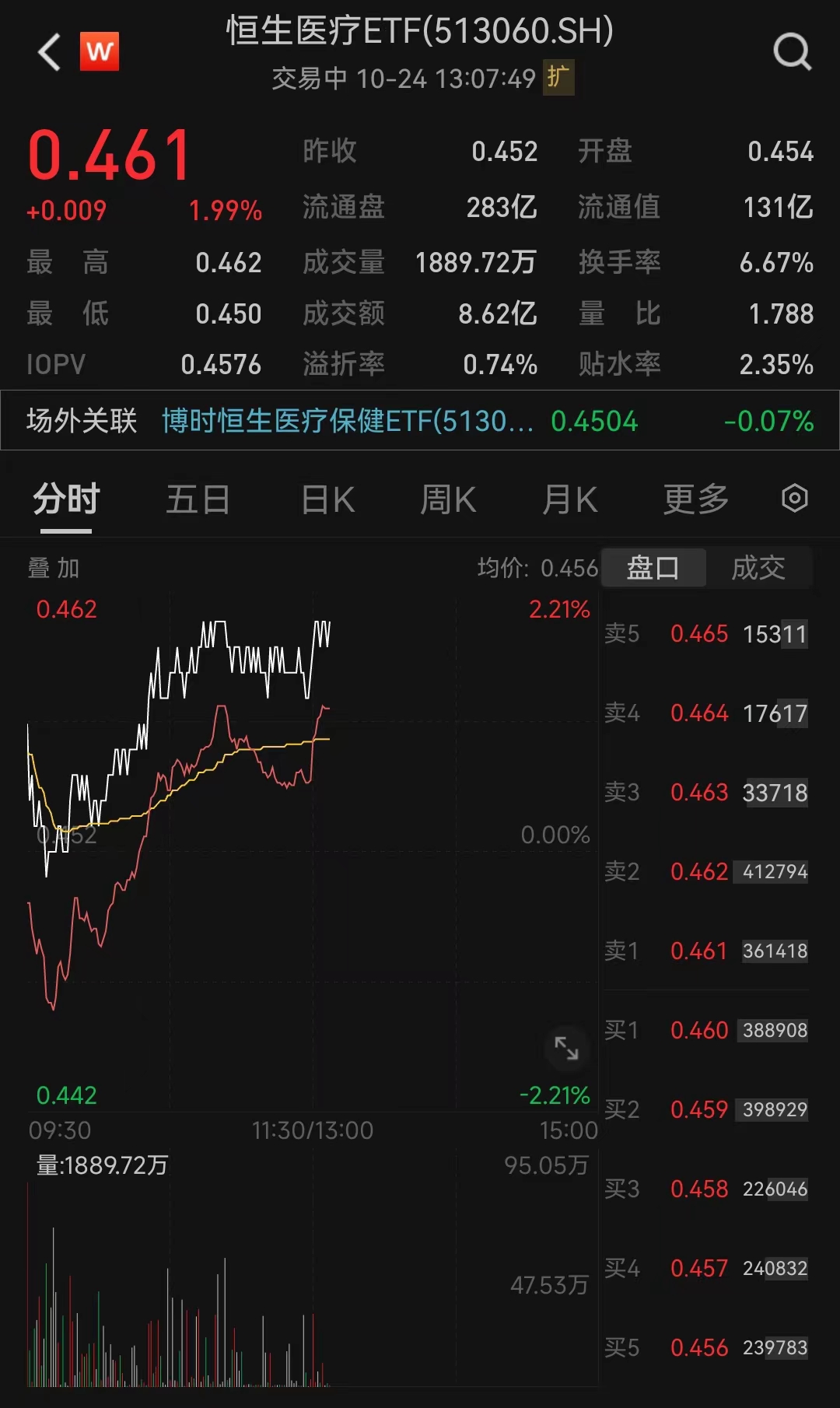 港股医药板块逆势走强，恒生医疗ETF（513060）午后放量涨近2%，重仓股百济神州涨5.76%、威高股份涨2.36%、石药集团涨2.33%_中金在线财经号
