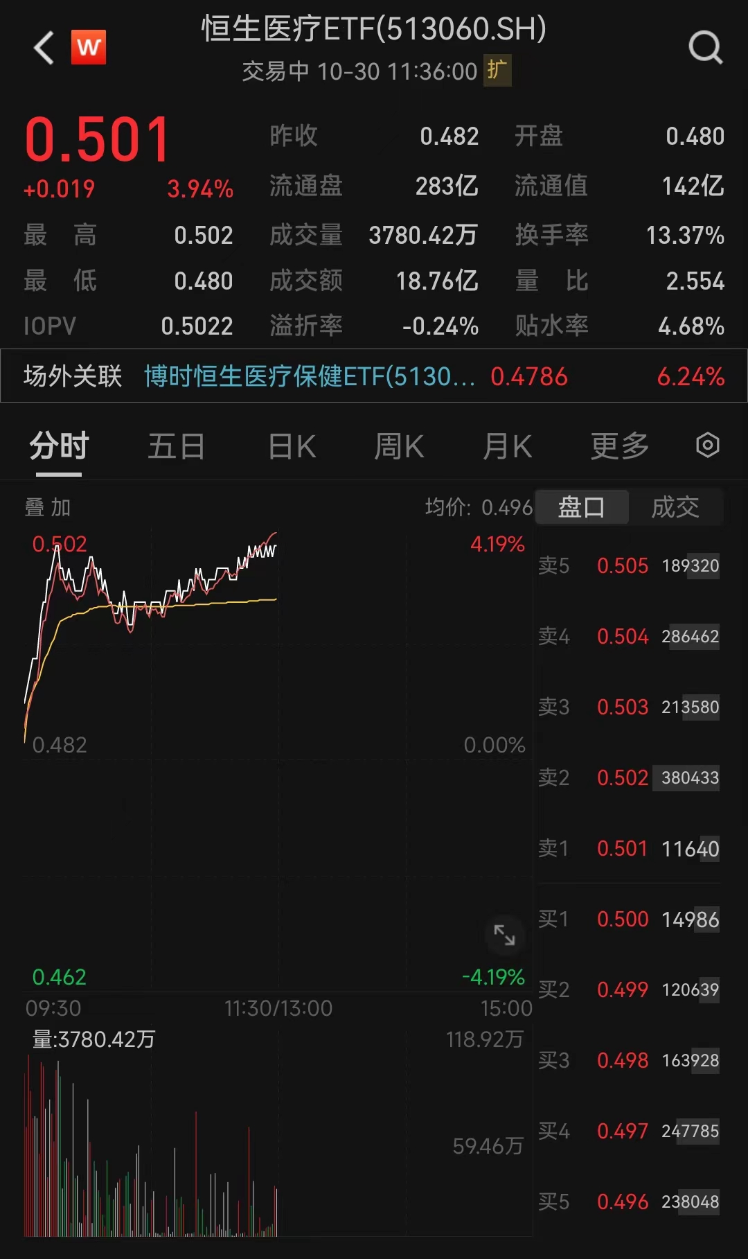 医疗板块领涨港股！恒生医疗ETF（513060）大涨近4%，重仓股百济神州涨12.27%、信达生物涨6.44%、药明生物涨6.28%_中金在线财经号