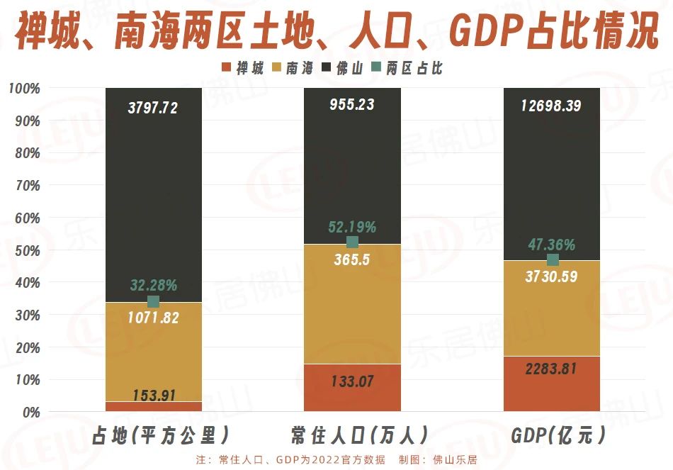 6000亿GDP！禅城+南海历史性牵手！剑指佛山最强中心！_中金在线财经号