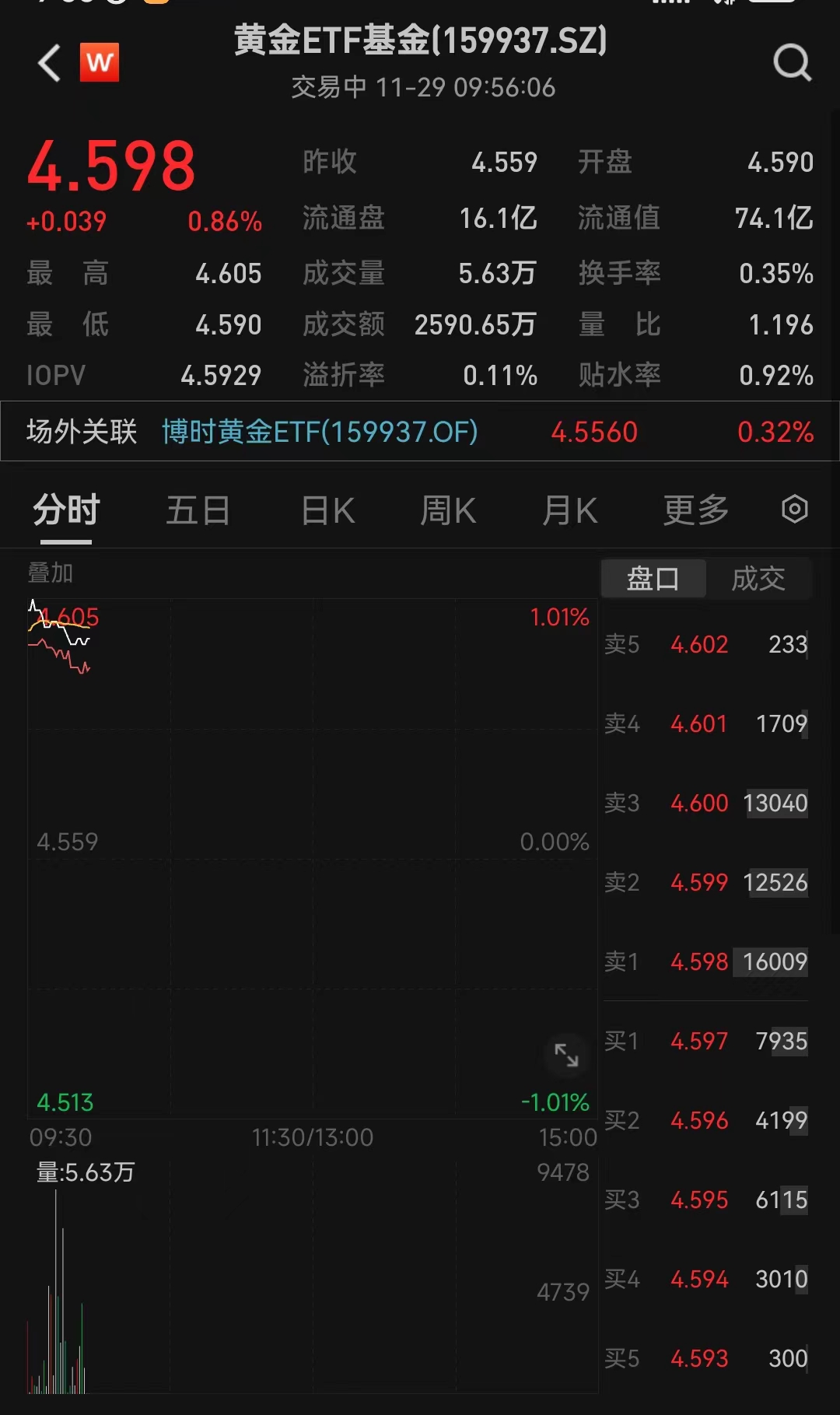 美联储“鸽声嘹亮”，国际金价持续走强，黄金ETF基金（159937）早盘拉高涨近1%，冲击四连阳_中金在线财经号