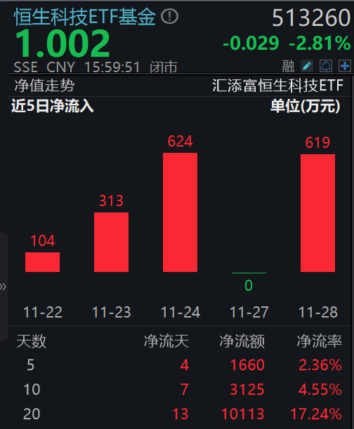 美团大跌超12%，费率最低恒生科技ETF基金(513260)今日回调收跌，近20日净流入超1亿元_中金在线财经号