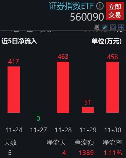 连续3日吸金！证券指数ETF(560090)收涨0.39%，近5日有4日实现资金净流入，合计吸金超1300万元_中金在线财经号