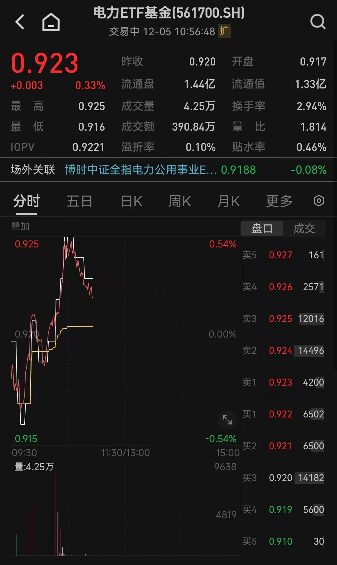 《联合国气候变化框架公约》COP28举行，电力ETF基金（561700）逆势飘红，重仓股普涨，浙能电力涨1.75%、华电国际涨1.49%、川投能源涨1.33%_中金在线财经号