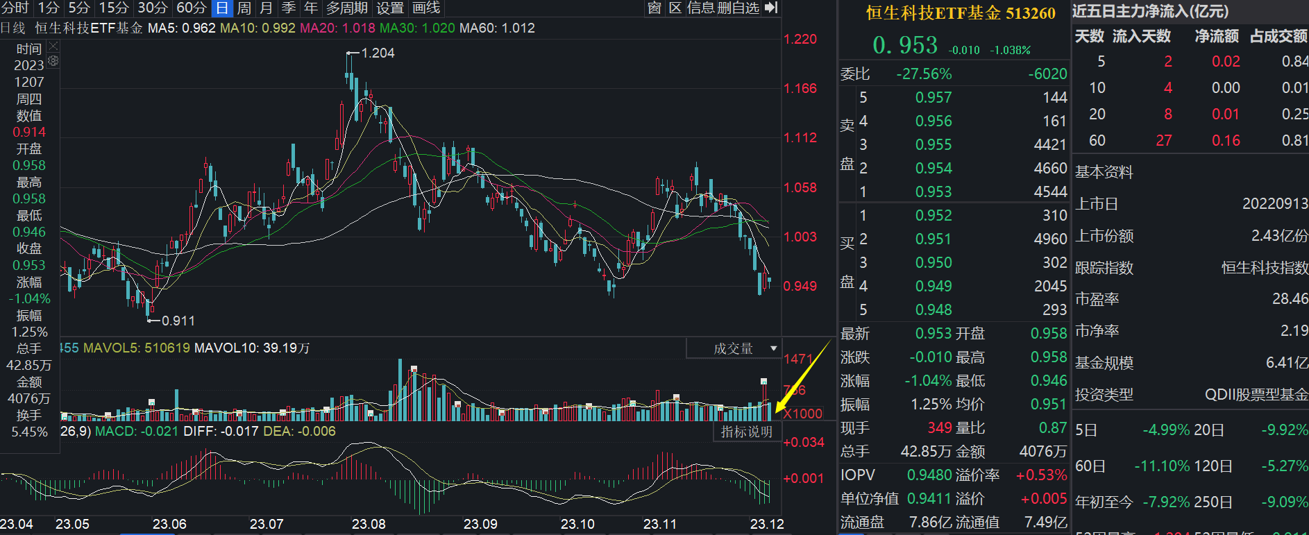 腾讯跌超1%！低费率恒生科技ETF基金(513260)跌1%，融资余额、基金份额双双创新高！机构：港股明年或震荡上行_中金在线财经号