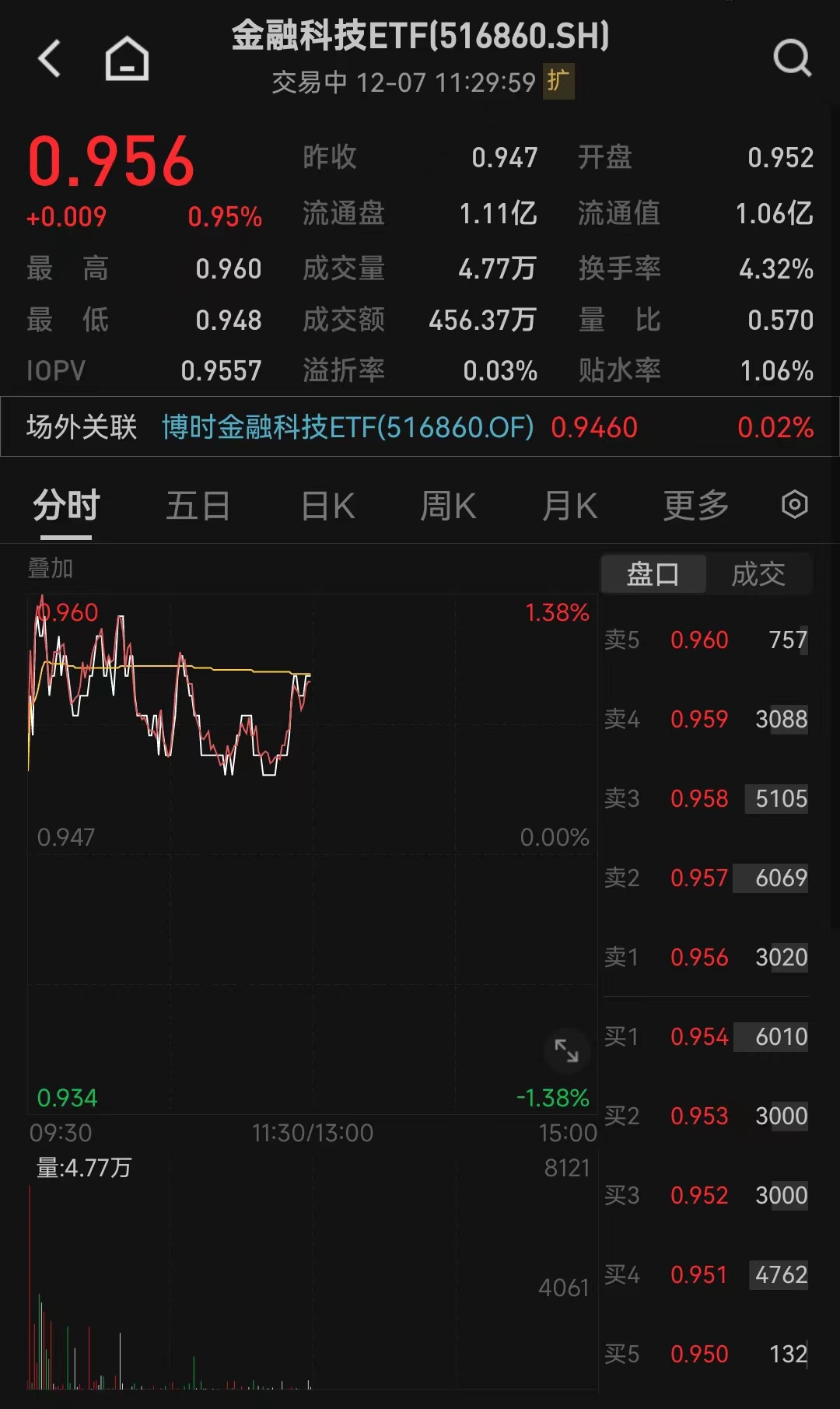 AIGC赋能金融，金融科技ETF（516860）逆势涨近1%，重仓股拓尔思涨6.04%、指南针涨3.83%_中金在线财经号