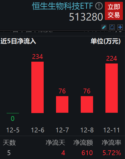 港股创新药回暖，翰森制药大涨近7%，恒生生物科技ETF(513280)涨0.8%，连续4日吸金！_中金在线财经号