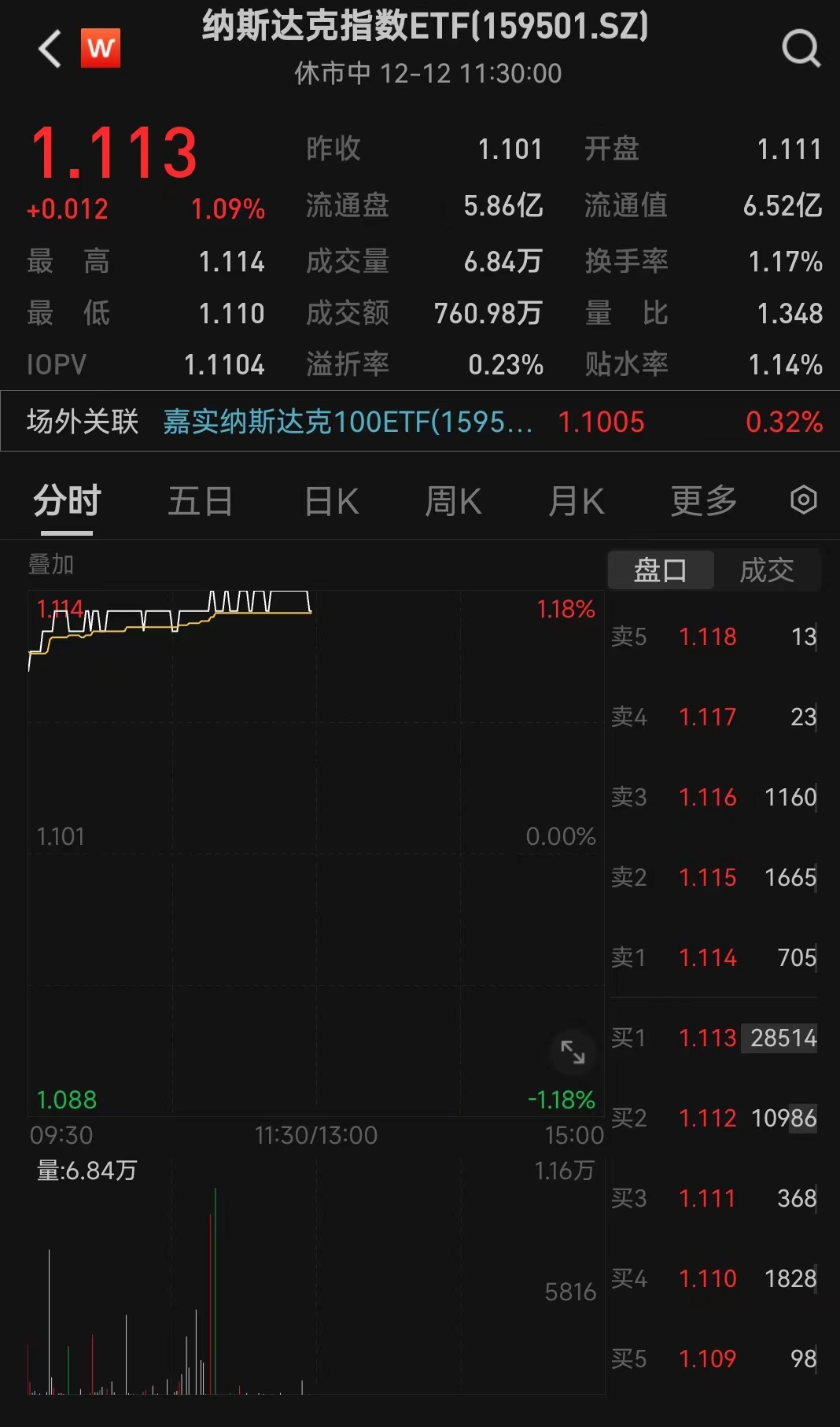 AI提振股价，芯片巨头博通涨9%，纳斯达克指数ETF（159501）冲击三连升，创上市以来新高_中金在线财经号