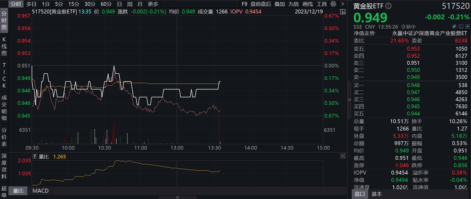 金价波动无碍中长期上行！市场首只黄金股ETF(517520)盘中持续溢价，买盘活跃！_中金在线财经号