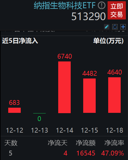 IVVD涨超120%，纳指生物科技ETF(513290)近3日实现资金净流入，规模首超5亿元_中金在线财经号