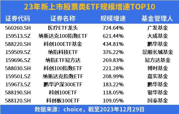 2023年股票类ETF市场回顾：宽基类ETF规模增量居前，科技、医药类ETF规模增速较快，新上市产品仅一成实现规模增长_中金在线财经号
