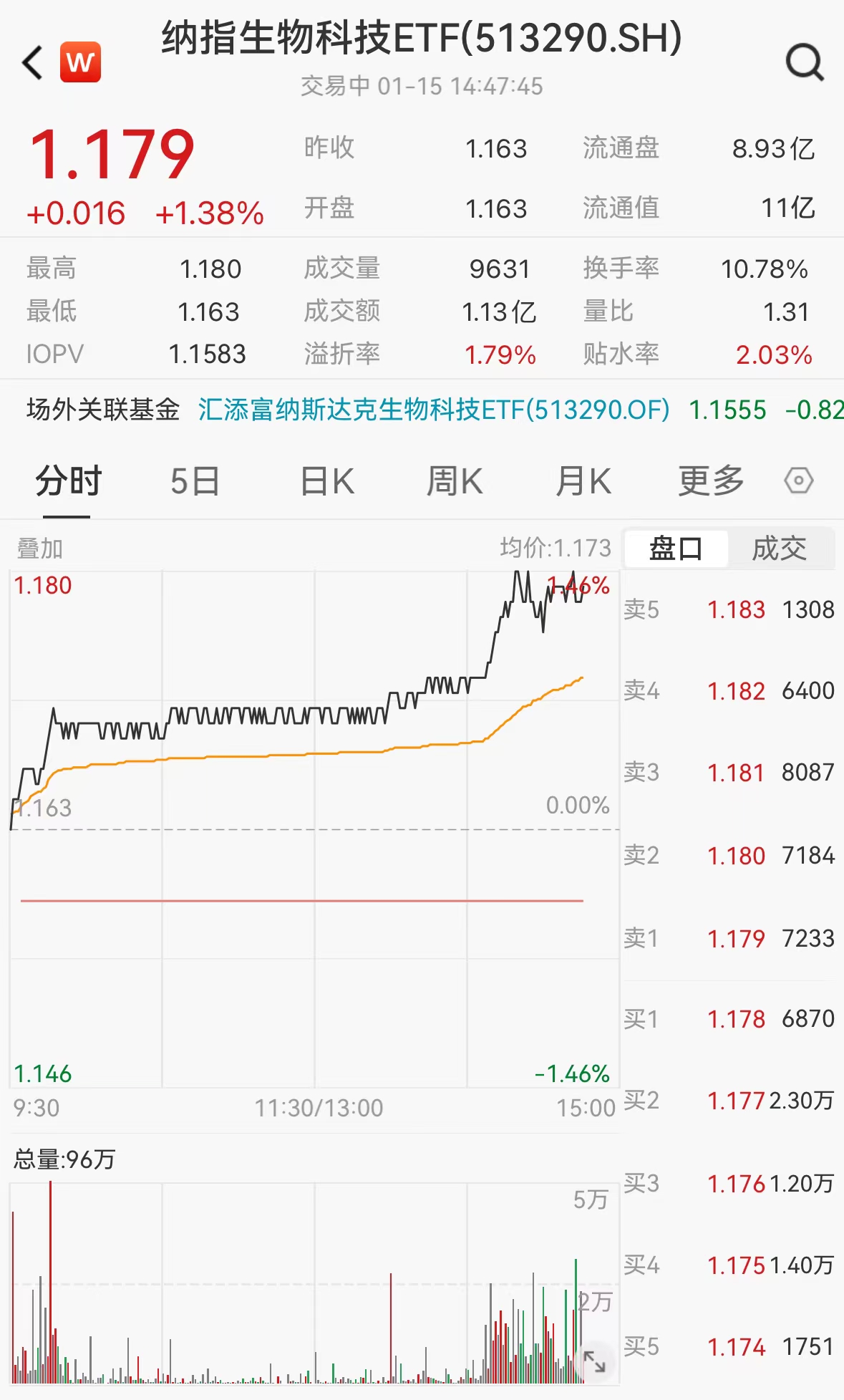 纳指生物科技ETF(513290)尾盘持续走高上涨1.29%，成交额已破亿元，近20个交易日“吸金”超5.5亿元_中金在线财经号