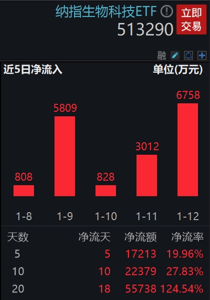 纳指生物科技ETF(513290)尾盘持续走高上涨1.29%，成交额已破亿元，近20个交易日“吸金”超5.5亿元_中金在线财经号