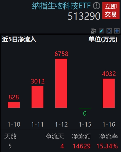 全球创新药投资元年开启，纳指生物科技ETF(513290)成交额突破1亿元，融资余额已超1000万，规模飙涨至10亿_中金在线财经号