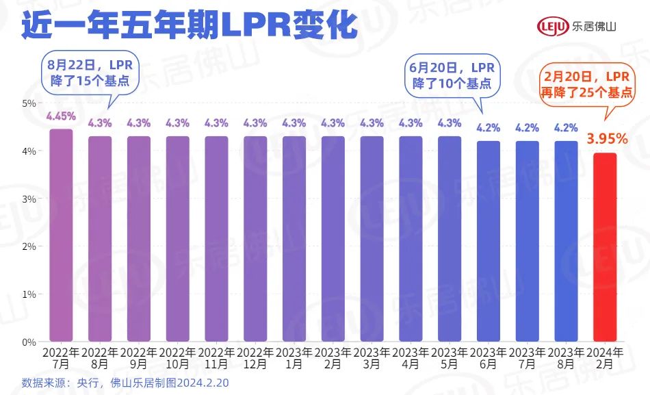 历史新低！LPR猛降25bp！佛山有银行最低执行3.5%！劲省10万利息_中金在线财经号