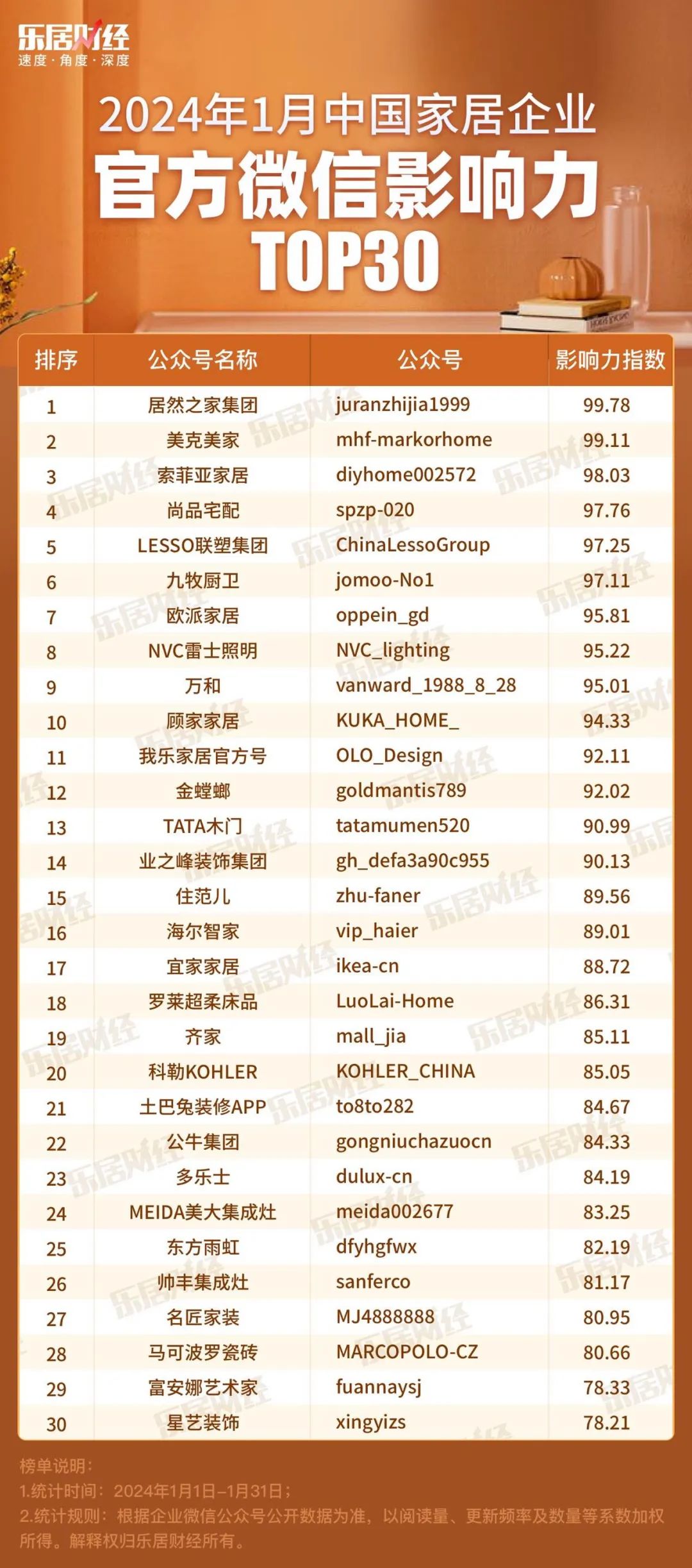 2024年1月中国家居企业官方微信品牌榜TOP30_中金在线财经号