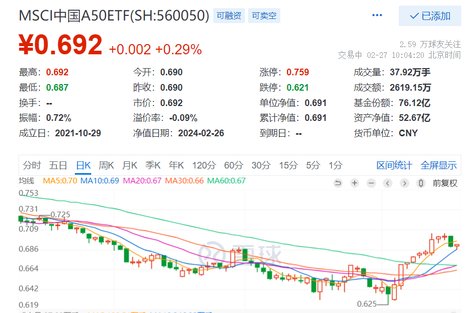回调即是布局良机，漂亮50标杆产品MSCI中国A50ETF(560050)昨日回调获得资金大举增仓，单日吸金超4000万元，两融资金连续4日加仓！_中金在线财经号