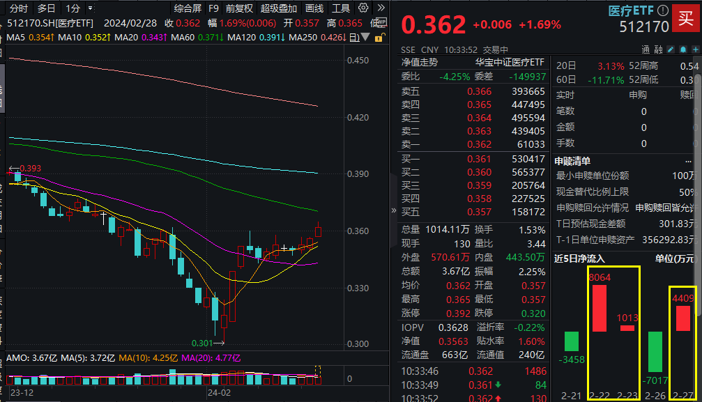 减肥药新贵隔夜暴涨121%，CXO概念早盘走强！医疗ETF(512170)融资余额三连升_中金在线财经号