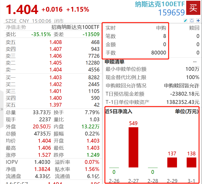 AI热潮推动纳指新高，纳斯达克100ETF(159659)涨1.15%迭创上市新高，年内份额激增近350%_中金在线财经号