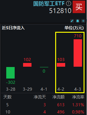 军工行业景气逐步上行，国防军工ETF(512810)迎来资金回流！机构：积极关注结构性反弹机会_中金在线财经号