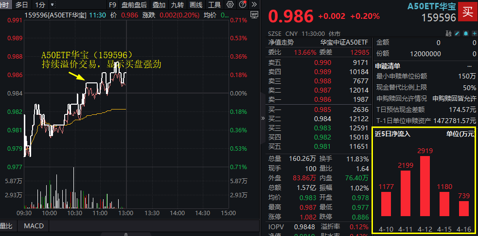 正式纳入两融标的！A50ETF华宝(159596)交投尤为活跃，换手率飙至11.83%，高居同类第一！场内放量溢价_中金在线财经号