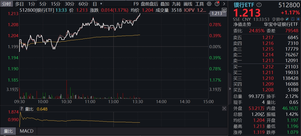 银行午后加速回暖，绩优股表现突出，成都银行涨超4%，银行ETF(512800)拉升涨逾1%！_中金在线财经号