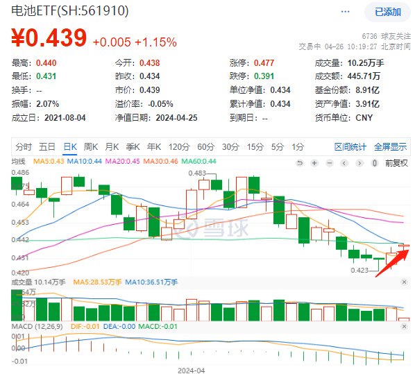 欣旺达、新宙邦、孚能科技迅速拉升涨超5%，电池ETF(561910)涨近1.4%摸高十日线！_中金在线财经号