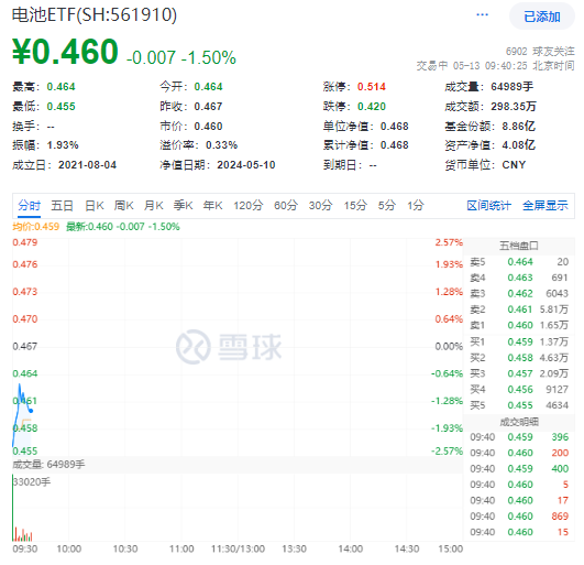 美拟对中国电动汽车加征关税，电池ETF(561910)盘初大幅低开逾2.5%；尚太科技、瑞泰新材领跌_中金在线财经号