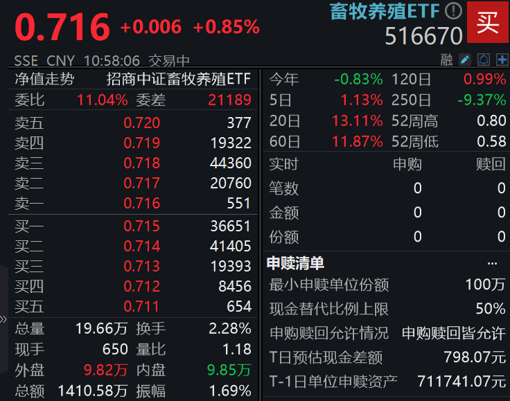 养殖产业链延续上涨，普莱柯涨停，低费率畜牧养殖ETF（516670）涨0.85%_中金在线财经号