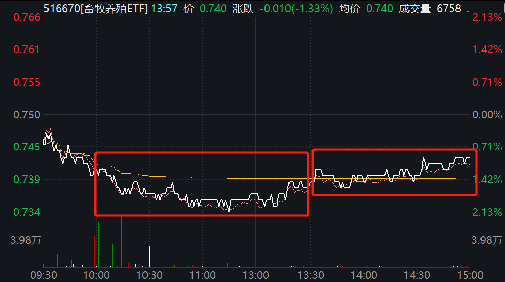 中金：三因素支持猪价继续上行！畜牧养殖ETF（516670）回踩5日均线，盘中持续显著溢价_中金在线财经号