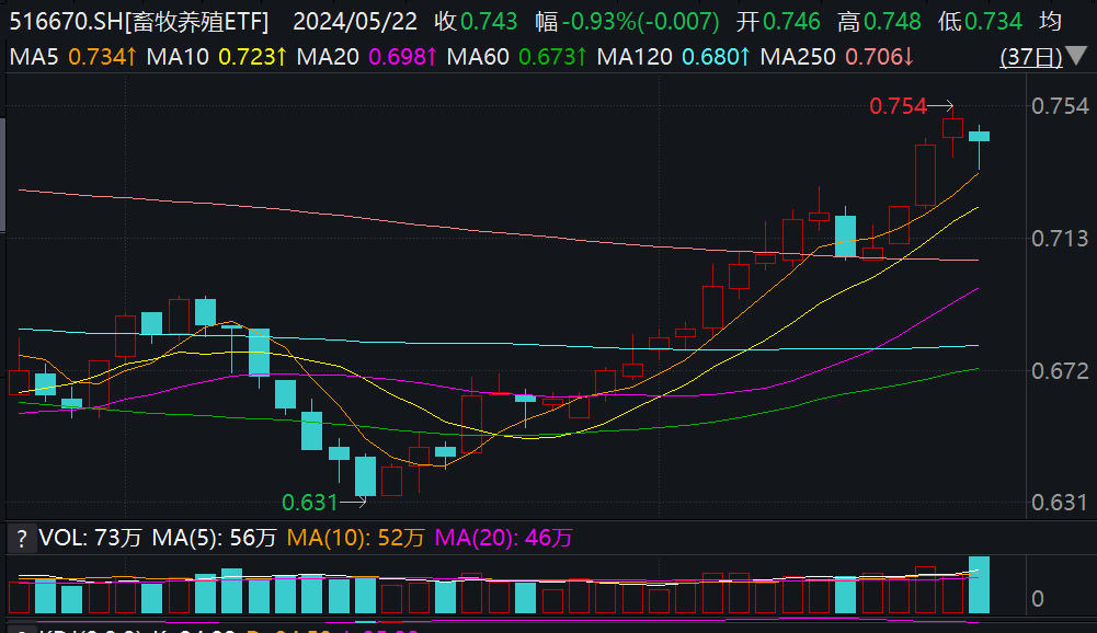 中金：三因素支持猪价继续上行！畜牧养殖ETF（516670）回踩5日均线，盘中持续显著溢价_中金在线财经号