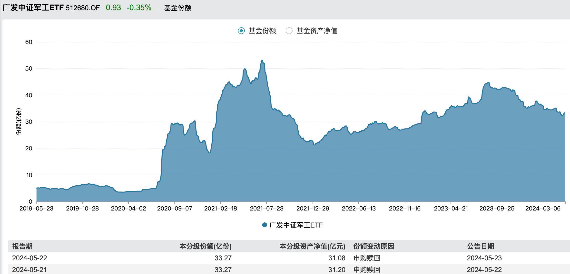 军工板块逆势走高！军工ETF龙头（512680）逆势上涨0.43%，权重股中国动力涨超1%_中金在线财经号