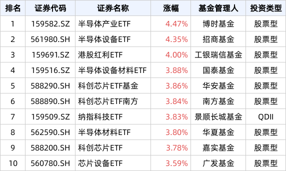 ETF英雄汇(2024年5月27日)：半导体产业ETF(159582.SZ)领涨、纳指科技ETF(159509.SZ)溢价明显_中金在线财经号