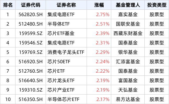ETF英雄汇(2024年5月30日)：集成电路ETF(562820.SH)领涨、纳指科技ETF(159509.SZ)溢价明显_中金在线财经号