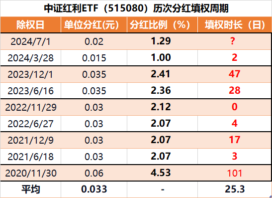 除息当日即填权？中证红利ETF（515080）早盘涨近2%，有望再现“当日填权”行情！_中金在线财经号