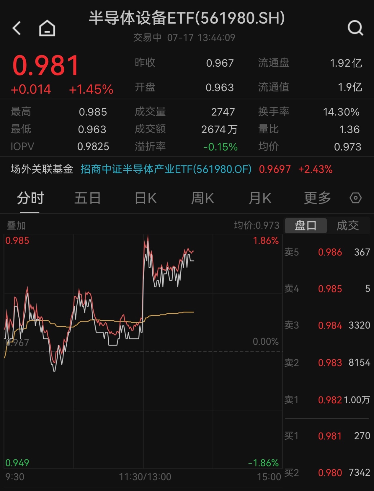 设备股午后集体拉升，芯源微、拓荆科技、中微公司逆市上涨，高“设备”含量半导体设备ETF（561980）拉涨1.45%！_中金在线财经号