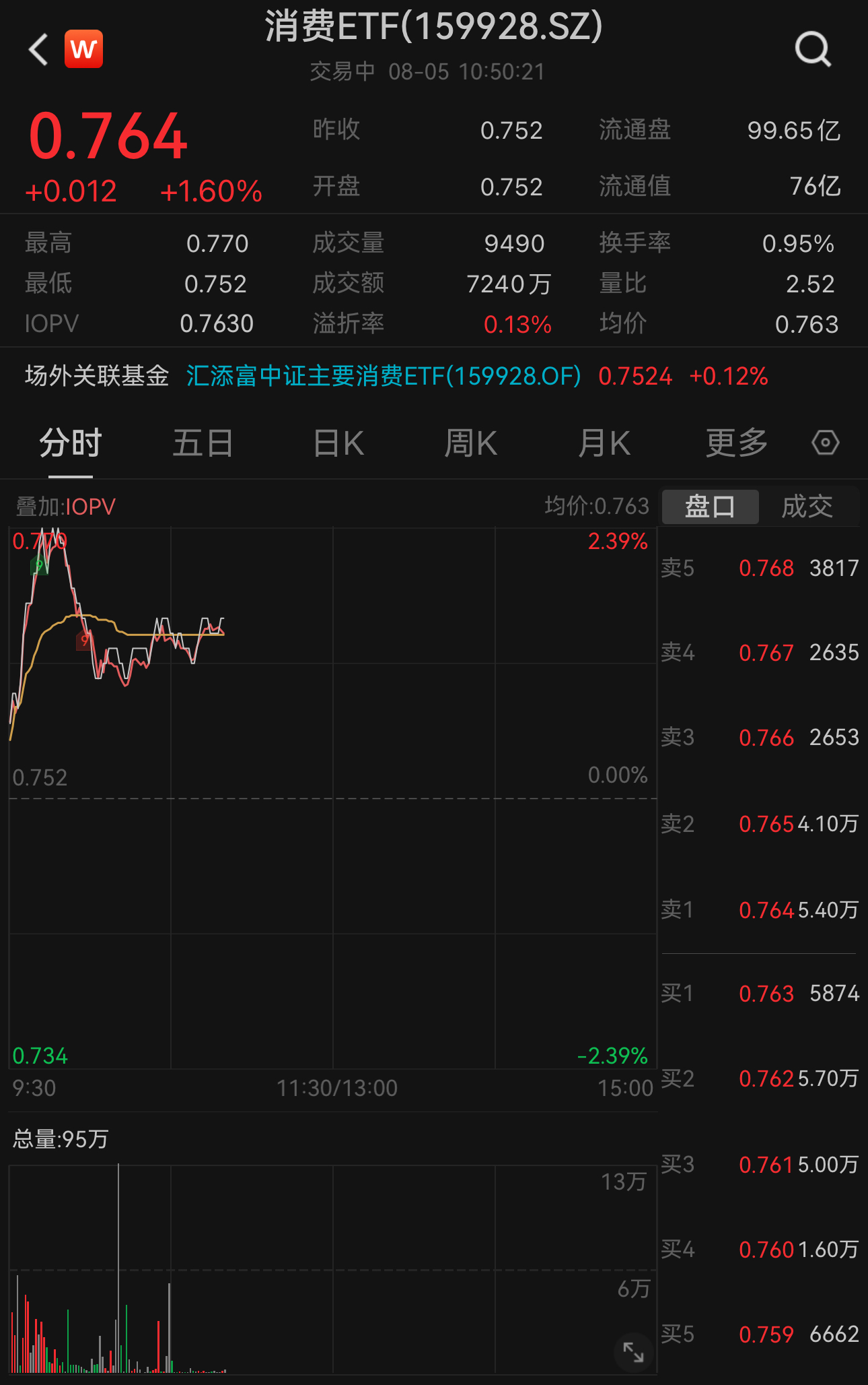 A股扛住了！白酒股反攻，山西汾酒、泸州老窖领涨！规模最大的消费ETF（159928）放量上涨1.6%，盘中获得资金净申购3600万份，连续4日大举吸金！_中金在线财经号