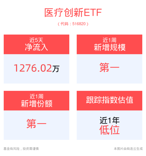 医药板块早盘活跃，医疗创新ETF(516820)逆市上扬，备受资金关注_中金在线财经号