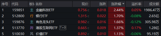 跨境支付概念爆火，金融科技ETF(159851)飙涨2.44%！银行股涨疯了，五大行再创新高，银行ETF刷新3年多新高_中金在线财经号