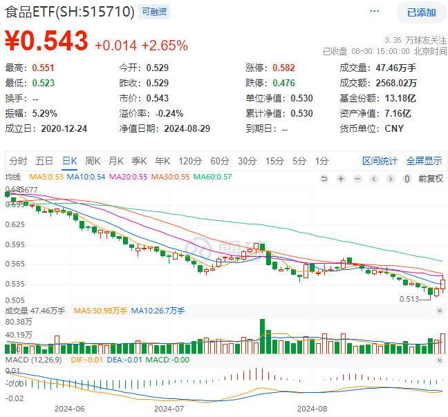 燃！A股放量反攻！主力资金狂涌，电子ETF(515260)豪涨4.17%！吃喝板块全天强势，食品ETF大涨2.65%！_中金在线财经号