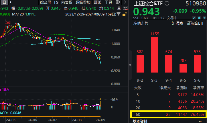 受外围股市影响上证指数盘中走弱下穿2740点！上证综合ETF（510980）跌逾1%，资金连续5日净流入3200万元！中金：A股底部特征显现！ _中金在线财经号