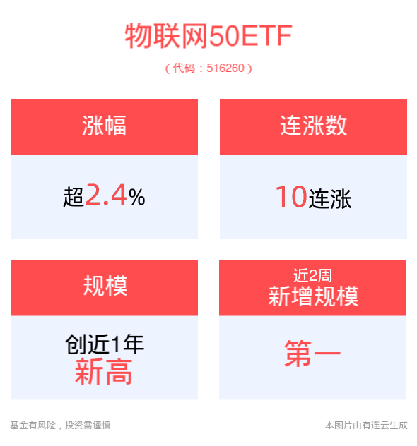 涨超2.4%，物联网50ETF(516260)冲击10连涨_中金在线财经号