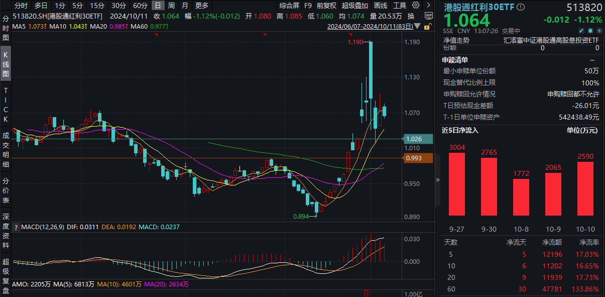 5000亿政策落地，港股红利异军突起！"月月评估分红"的港股通红利30ETF(513820)连续五日吸金超1.2亿元！机构:高股息策略对冲宏观不确定性_中金在线财经号
