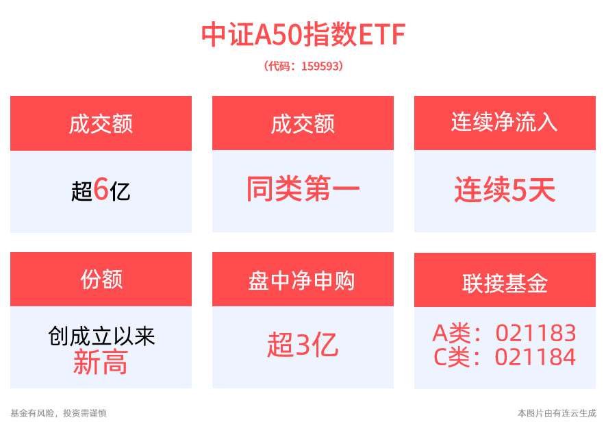 规模最大的中证A50ETF——平安A50指数ETF(159593)全天成交爆量达10.38亿元，高居同类第一！净申购额超6亿_中金在线财经号
