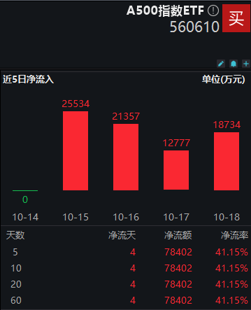 首批A500场外指数基金获批，A500指数ETF（560610）单日获1.87亿元资金净申购，上市首周吸金逾7.8亿元 _中金在线财经号